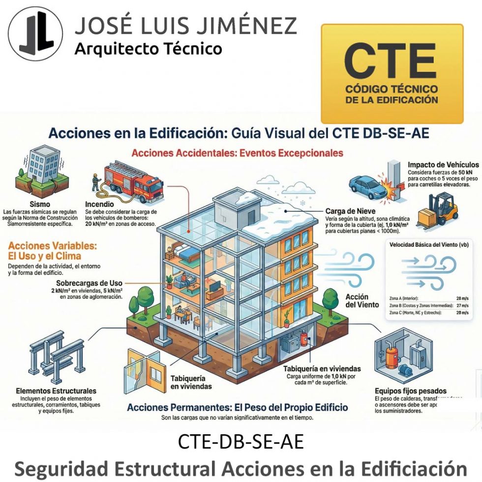 CTE-DB-SE-A Seguridad Estructural Acciones en la edificación